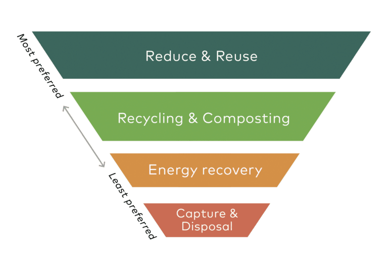 The Waste Hierarchy | Brightmark